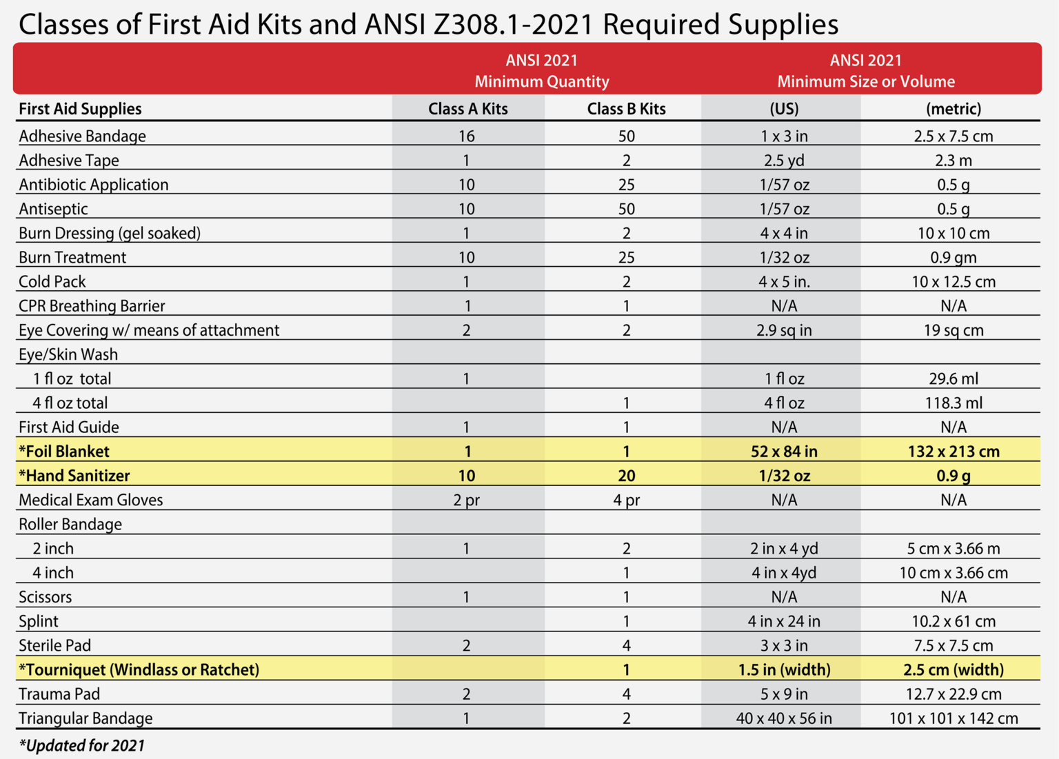 ANSI Z308.1-2021 Compliance Checklist - MediFirstPlus