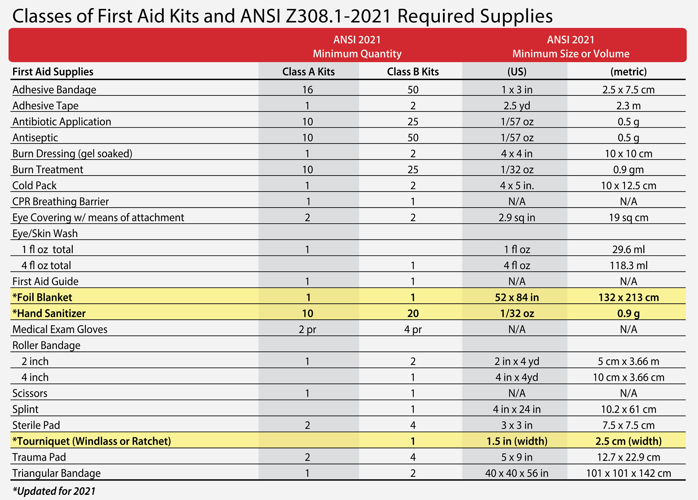 ANSI Z308.1-2021 Compliance Checklist - MediFirstPlus